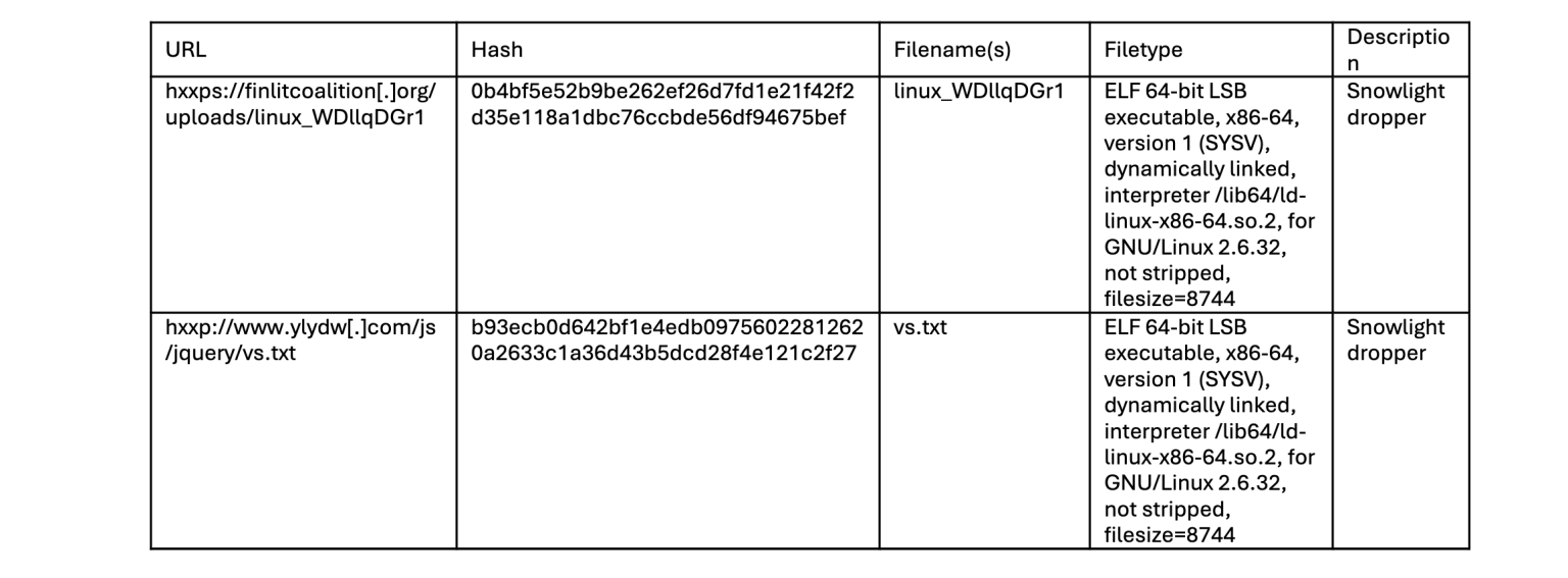 4. ReactOnMyNuts: Botnet and Cryptominer spreader campaign